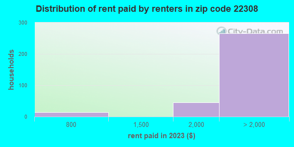 22308 Zip Code (Fort Hunt, Virginia) Profile - homes, apartments ...