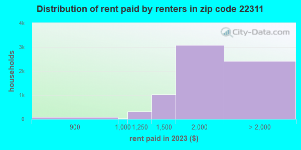 22311 Zip Code (Alexandria, Virginia) Profile - homes, apartments ...