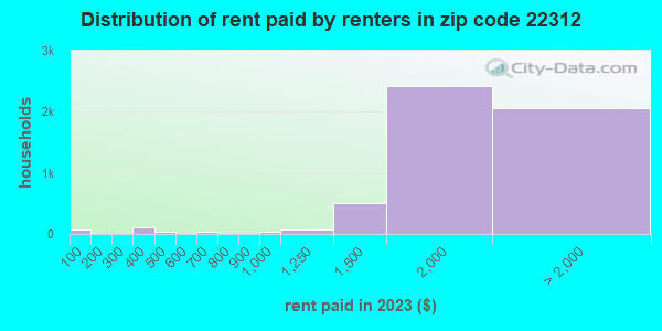22312 Zip Code (Lincolnia, Virginia) Profile - homes, apartments ...