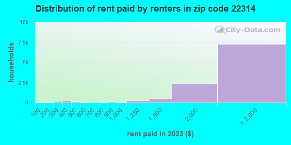 22314 Zip Code (Alexandria, Virginia) Profile - homes, apartments ...