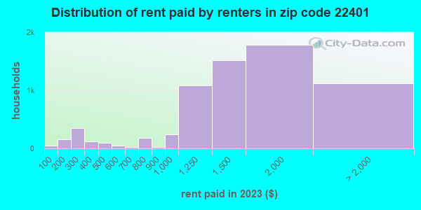 22401 Zip Code (Fredericksburg, Virginia) Profile - homes, apartments ...