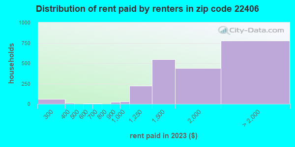 22406 Zip Code (Southern Gateway, Virginia) Profile - homes, apartments ...