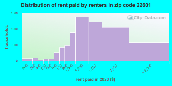 22601 Zip Code (Winchester, Virginia) Profile - homes, apartments ...