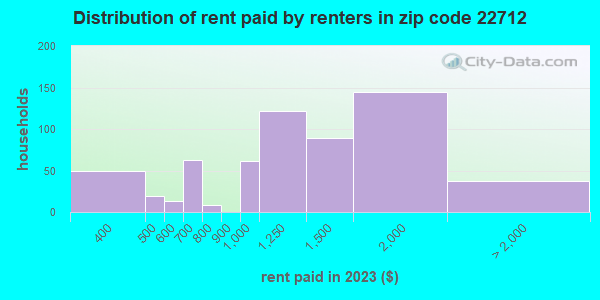 22712 Zip Code (Bealeton, Virginia) Profile - homes, apartments ...
