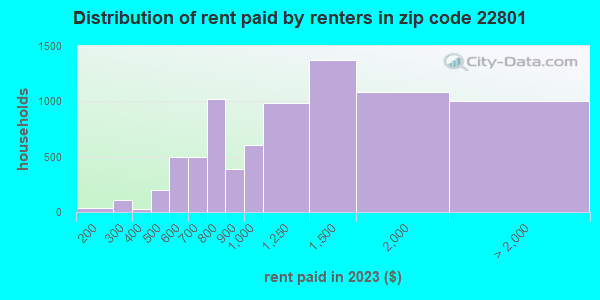 22801 Zip Code (Harrisonburg, Virginia) Profile - homes, apartments ...