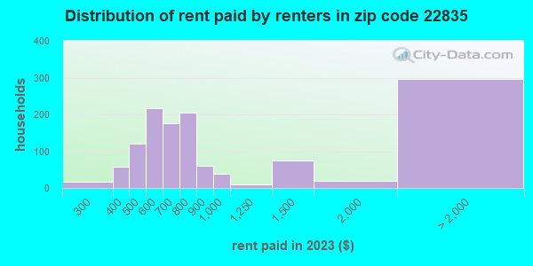 22835 Zip Code (Luray, Virginia) Profile - homes, apartments, schools ...