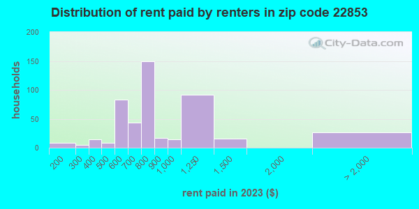 22853 Zip Code (Timberville, Virginia) Profile - homes, apartments ...