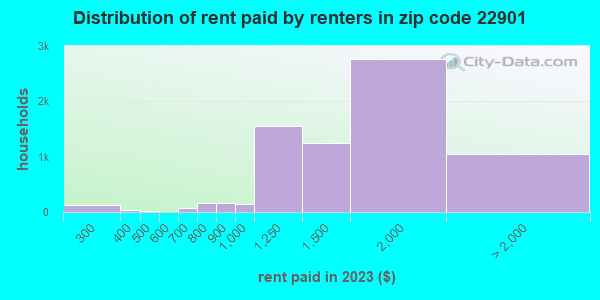 22901 Zip Code (Charlottesville, Virginia) Profile - homes, apartments ...