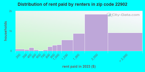 22902 Zip Code (Charlottesville, Virginia) Profile - homes, apartments ...