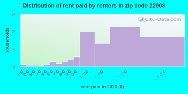 22903 Zip Code (Charlottesville, Virginia) Profile - homes, apartments ...