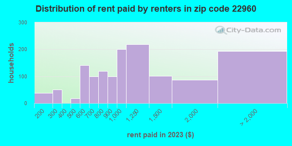 22960 Zip Code (Orange, Virginia) Profile - homes, apartments, schools, population, income ...