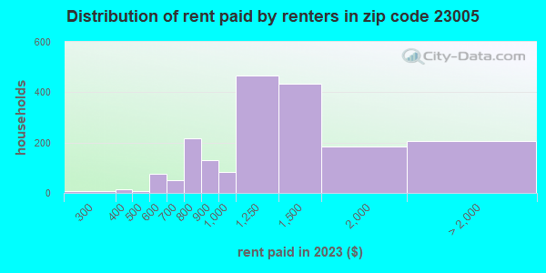 23005 Zip Code (Ashland, Virginia) Profile - homes, apartments, schools ...