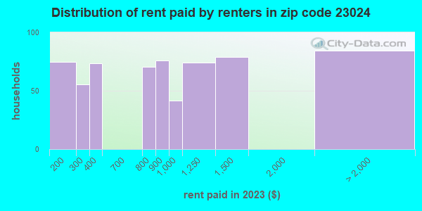 23024 Zip Code (Virginia) Profile - homes, apartments, schools ...
