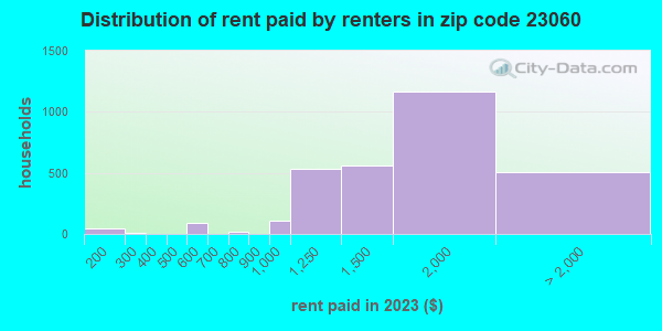 23060 Zip Code (Glen Allen, Virginia) Profile - homes, apartments ...