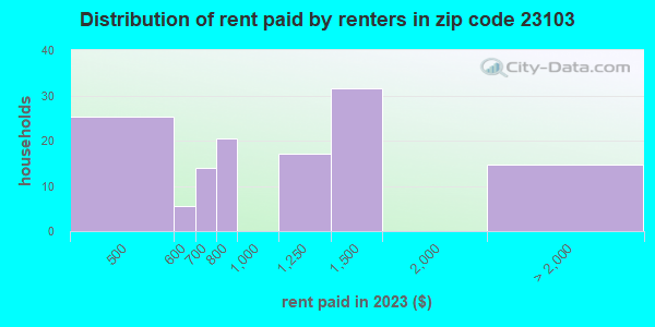 23103 Zip Code (Virginia) Profile - homes, apartments, schools ...
