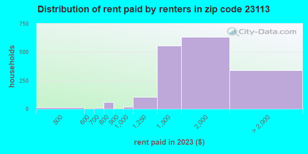 23113 Zip Code (Bon Air, Virginia) Profile - homes, apartments, schools ...