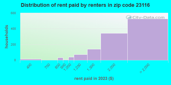 23116 Zip Code (Mechanicsville, Virginia) Profile - homes, apartments ...