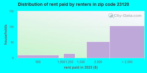 23120 Zip Code (Virginia) Profile - homes, apartments, schools ...