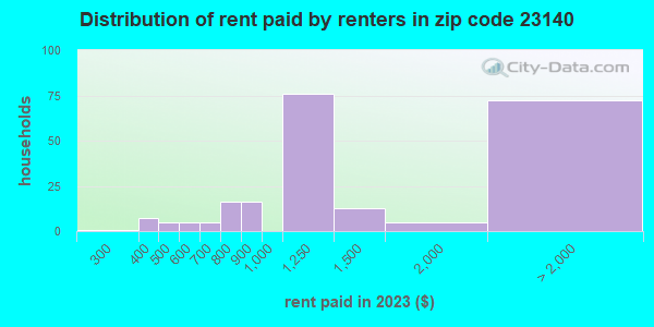 23140 Zip Code (Virginia) Profile - homes, apartments, schools ...