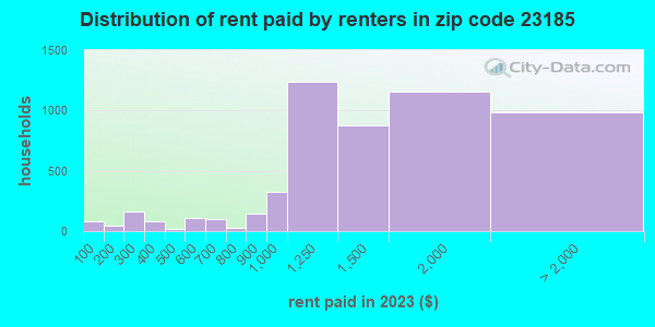 23185 Zip Code (Williamsburg, Virginia) Profile - homes, apartments ...