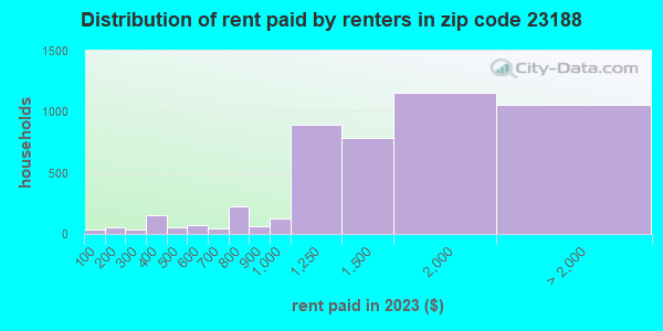 23188 Zip Code (Williamsburg, Virginia) Profile - homes, apartments ...