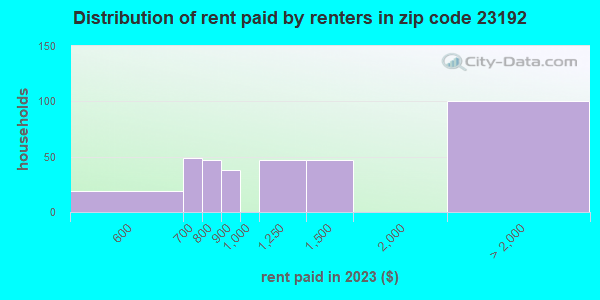 23192 Zip Code (Virginia) Profile - homes, apartments, schools ...
