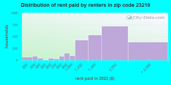 23219 Zip Code (Richmond, Virginia) Profile - homes, apartments ...