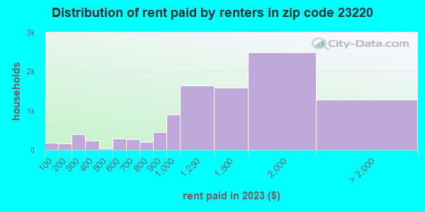 23220 Zip Code (Richmond, Virginia) Profile - homes, apartments ...