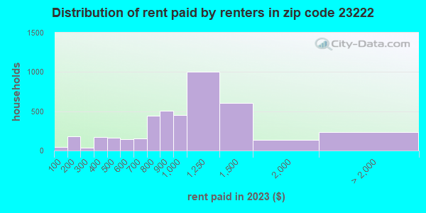 23222 Zip Code (Richmond, Virginia) Profile - homes, apartments ...