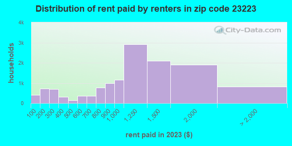 23223 Zip Code (East Highland Park, Virginia) Profile - homes ...