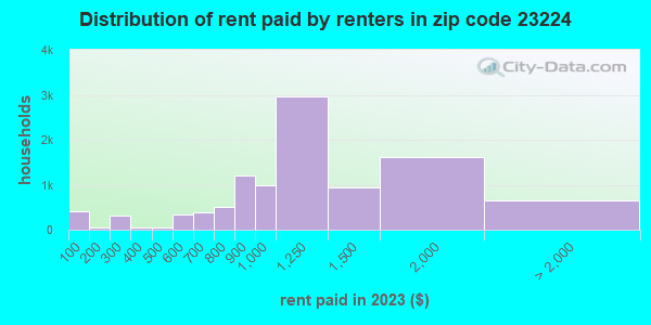 23224 Zip Code (Richmond, Virginia) Profile - homes, apartments ...