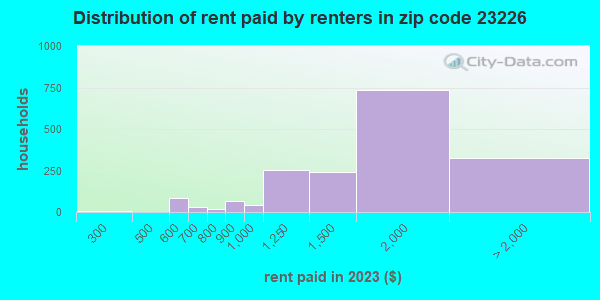 23226 Zip Code (Richmond, Virginia) Profile - homes, apartments, schools, population, income ...