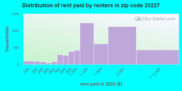 23227 Zip Code (Chamberlayne, Virginia) Profile - homes, apartments ...