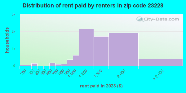 23228 Zip Code (Laurel, Virginia) Profile - homes, apartments, schools ...
