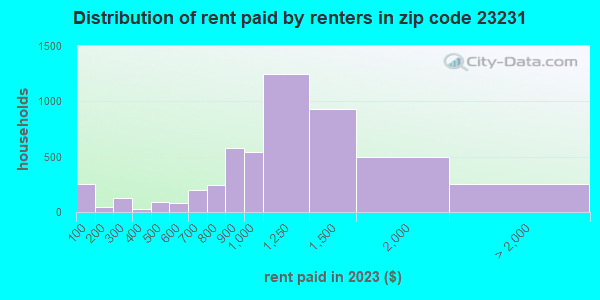 23231 Zip Code (Montrose, Virginia) Profile - homes, apartments ...