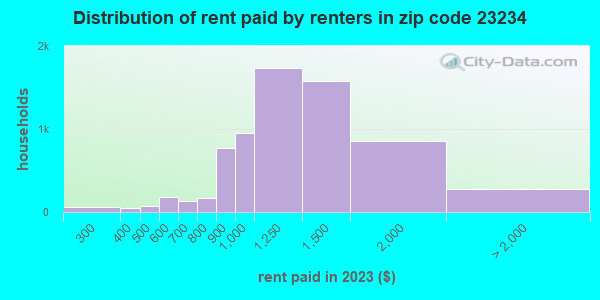 23234 Zip Code (Richmond, Virginia) Profile - homes, apartments ...