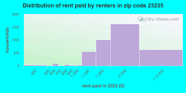 23235 Zip Code (Bon Air, Virginia) Profile - homes, apartments, schools ...