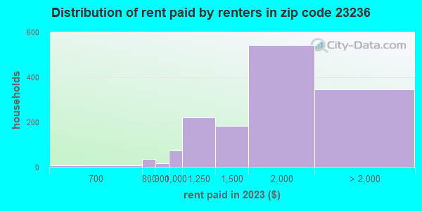 23236 Zip Code (Rockwood, Virginia) Profile - homes, apartments ...