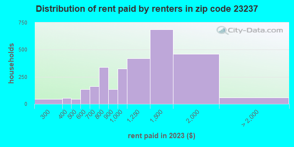 23237 Zip Code (Bellwood, Virginia) Profile - homes, apartments ...