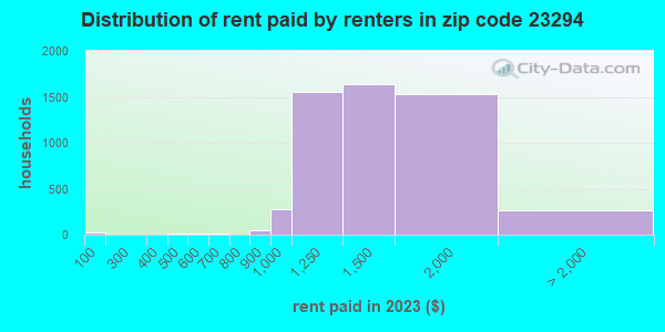 23294 Zip Code (Laurel, Virginia) Profile - homes, apartments, schools ...
