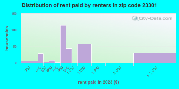 23301 Zip Code (Pastoria, Virginia) Profile - homes, apartments ...