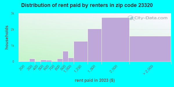 23320 Zip Code (Chesapeake, Virginia) Profile - homes, apartments ...