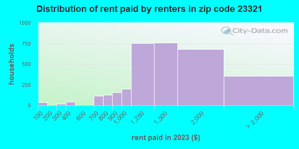 23321 Zip Code (Chesapeake, Virginia) Profile - homes, apartments ...