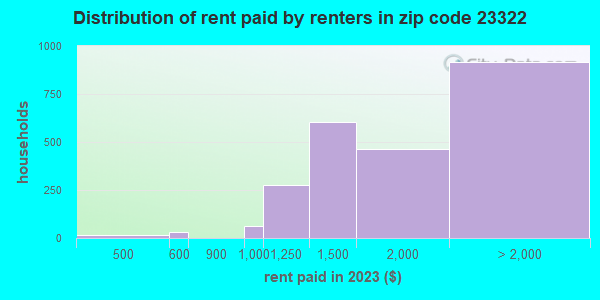 23322 Zip Code (Chesapeake, Virginia) Profile - homes, apartments ...