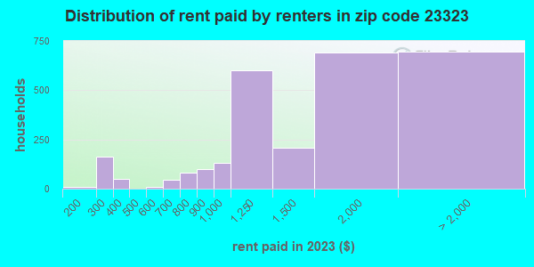 23323 Zip Code (Chesapeake, Virginia) Profile - homes, apartments ...