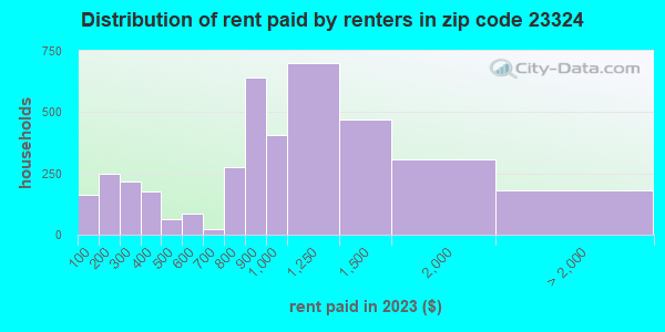 23324 Zip Code (Chesapeake, Virginia) Profile - homes, apartments ...