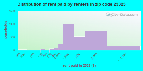 23325 Zip Code (Chesapeake, Virginia) Profile - homes, apartments ...