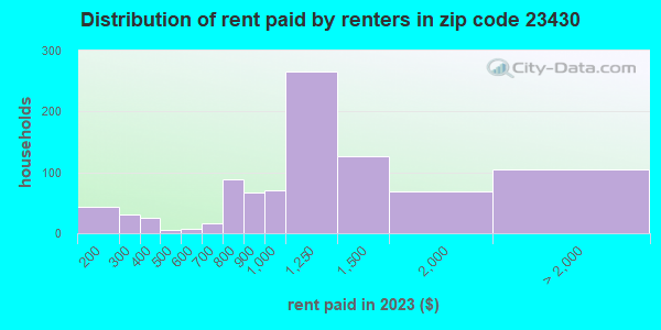 23430 Zip Code (Smithfield, Virginia) Profile - homes, apartments ...