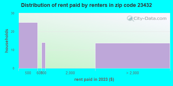 23432 Zip Code (Suffolk, Virginia) Profile - homes, apartments, schools ...