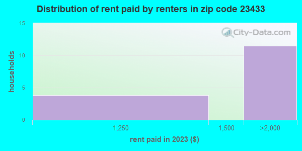 23433 Zip Code (Suffolk, Virginia) Profile - homes, apartments, schools ...